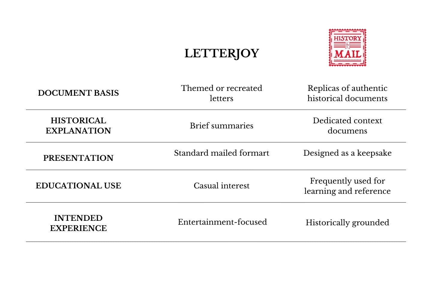 History By Mail vs Letterjoy | Authentic Primary Source Replicas