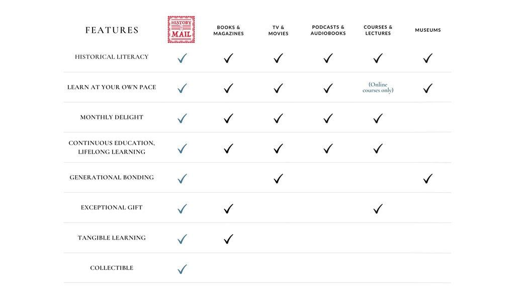 One-Year Historical Document Subscription | History by Mail