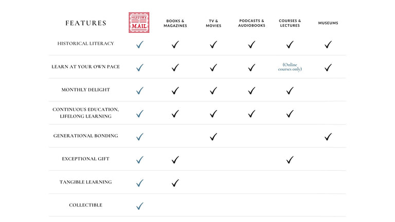One-Year Historical Document Subscription | History by Mail