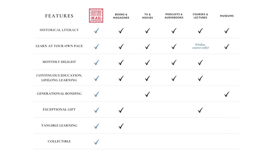 One-Year Historical Document Subscription | History by Mail
